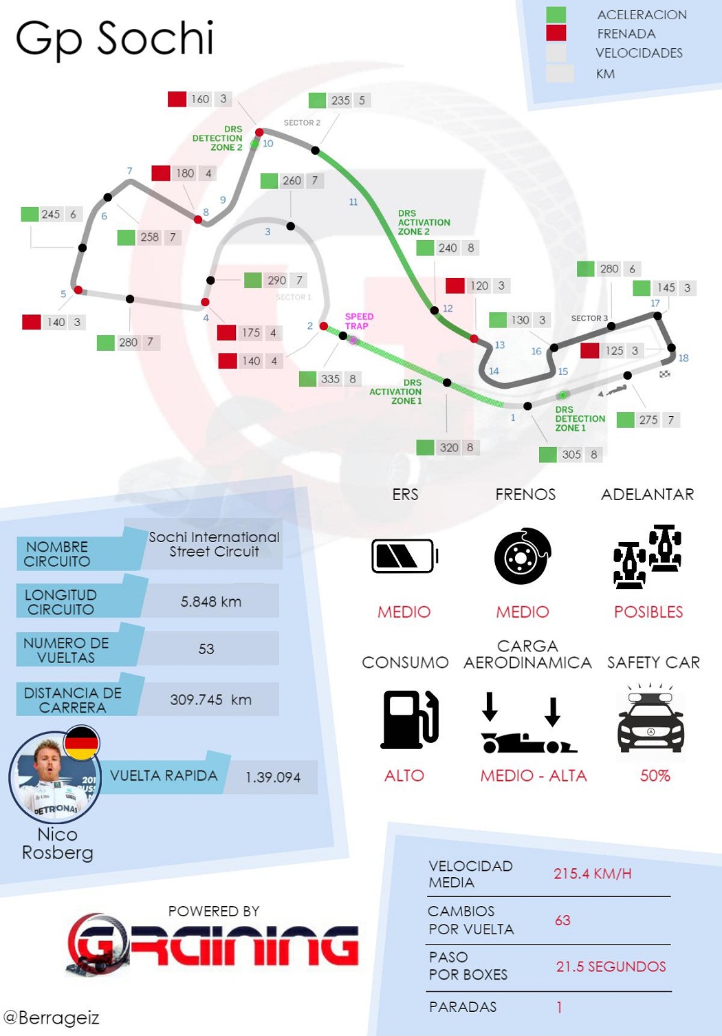 Previo GP de Rusia – Sochi International Street Circuit - Graining F1